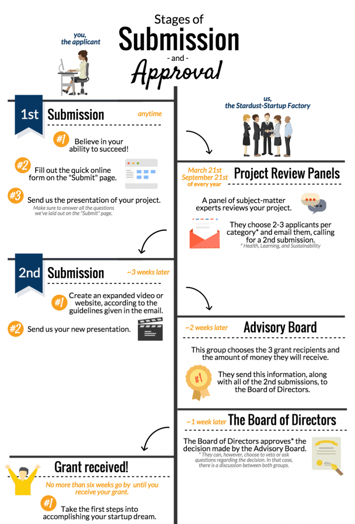 Submission-and-Approval-Graphic | Stardust Startups